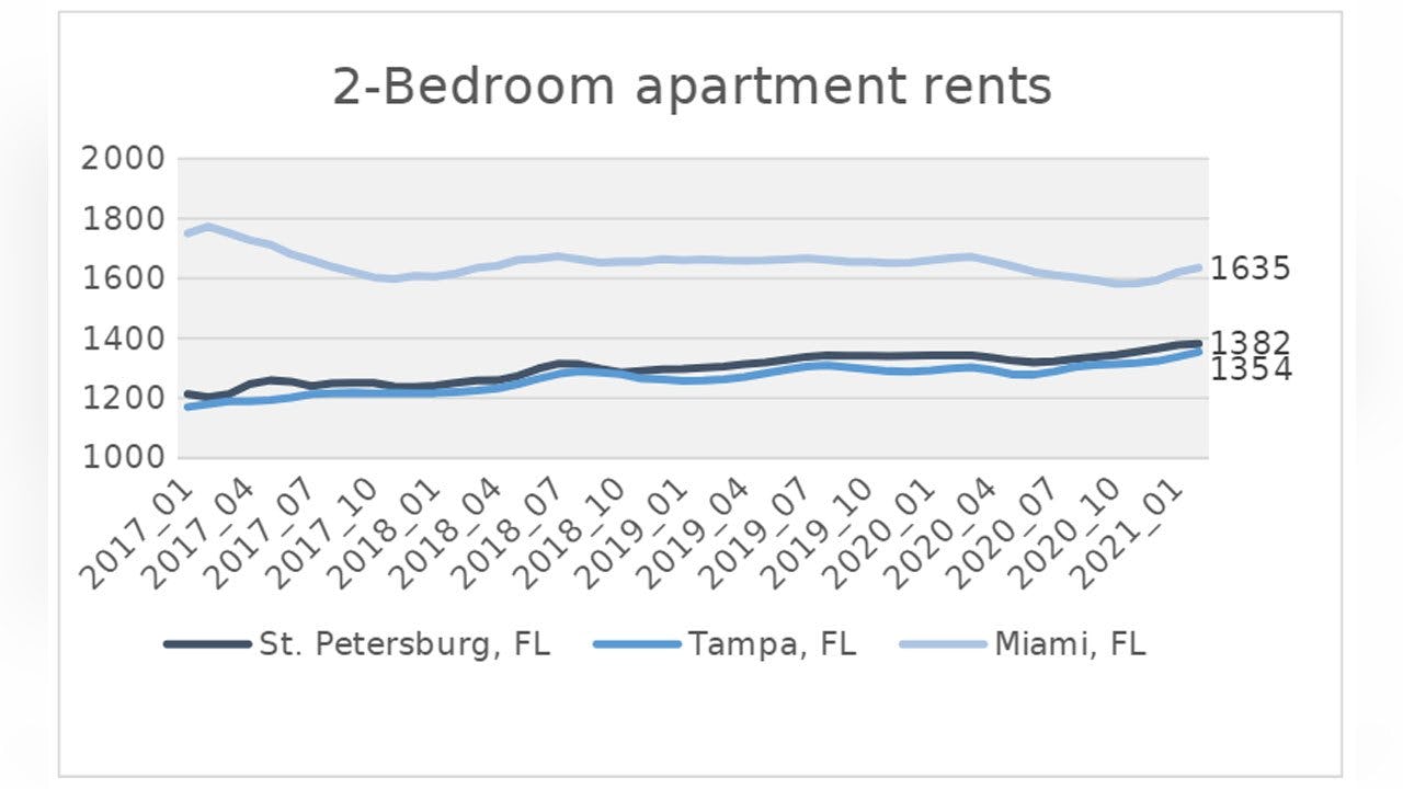 Is It Cheaper to Rent or Buy a Home in Tampa Bay? - Highland Homes